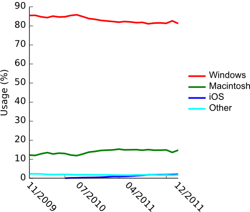 Is the Windows desktop losing market share to mobile? – Donnie Berkholz ...