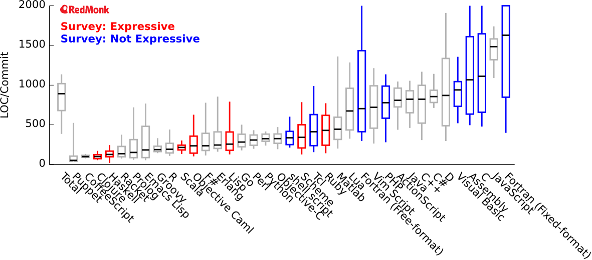 Some external validation on expressive languages – Donnie Berkholz's ...