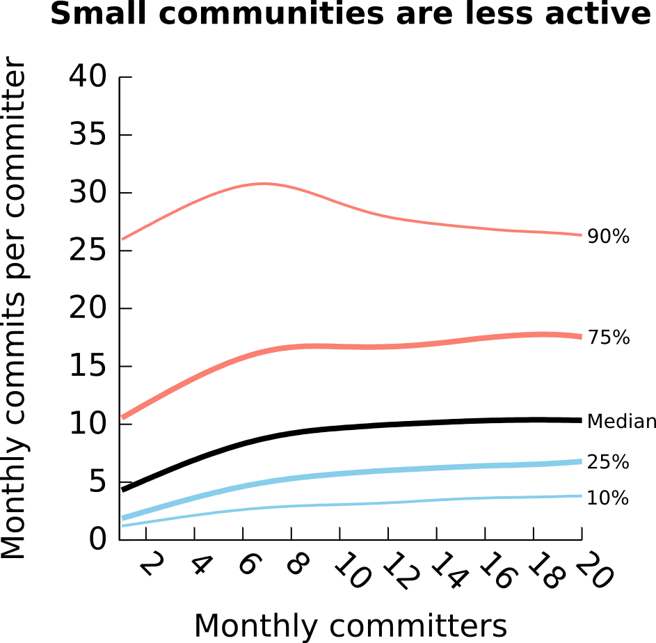 The size of open-source communities and its impact upon activity ...