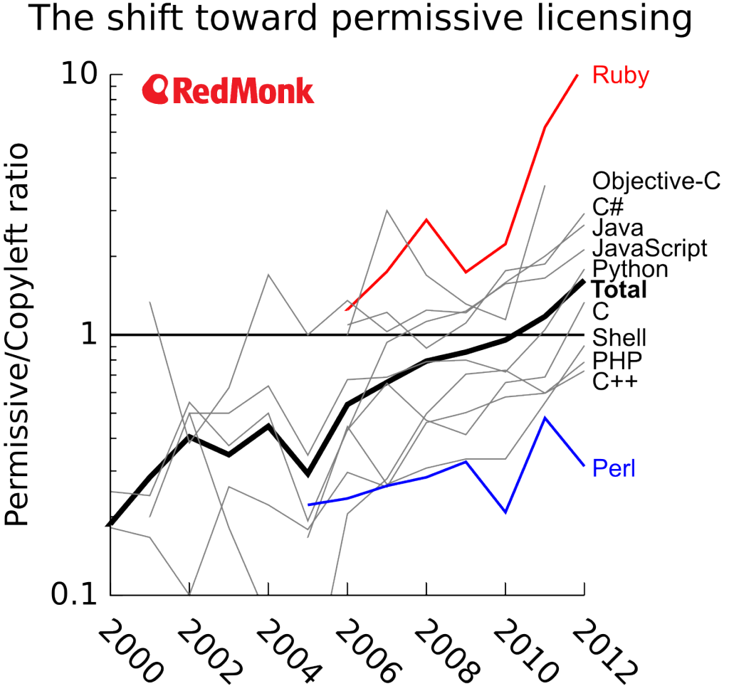 Quantifying the shift toward permissive licensing – Donnie Berkholz's ...