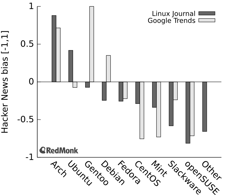 Ranking Linux distributions, and the decline of the traditional distros ...