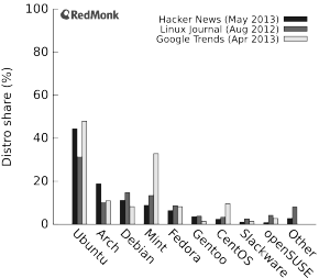 Ranking Linux distributions, and the decline of the traditional distros ...