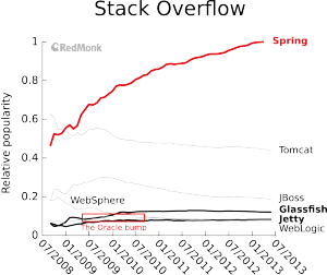 Interest withering in Java application servers – Donnie Berkholz's ...