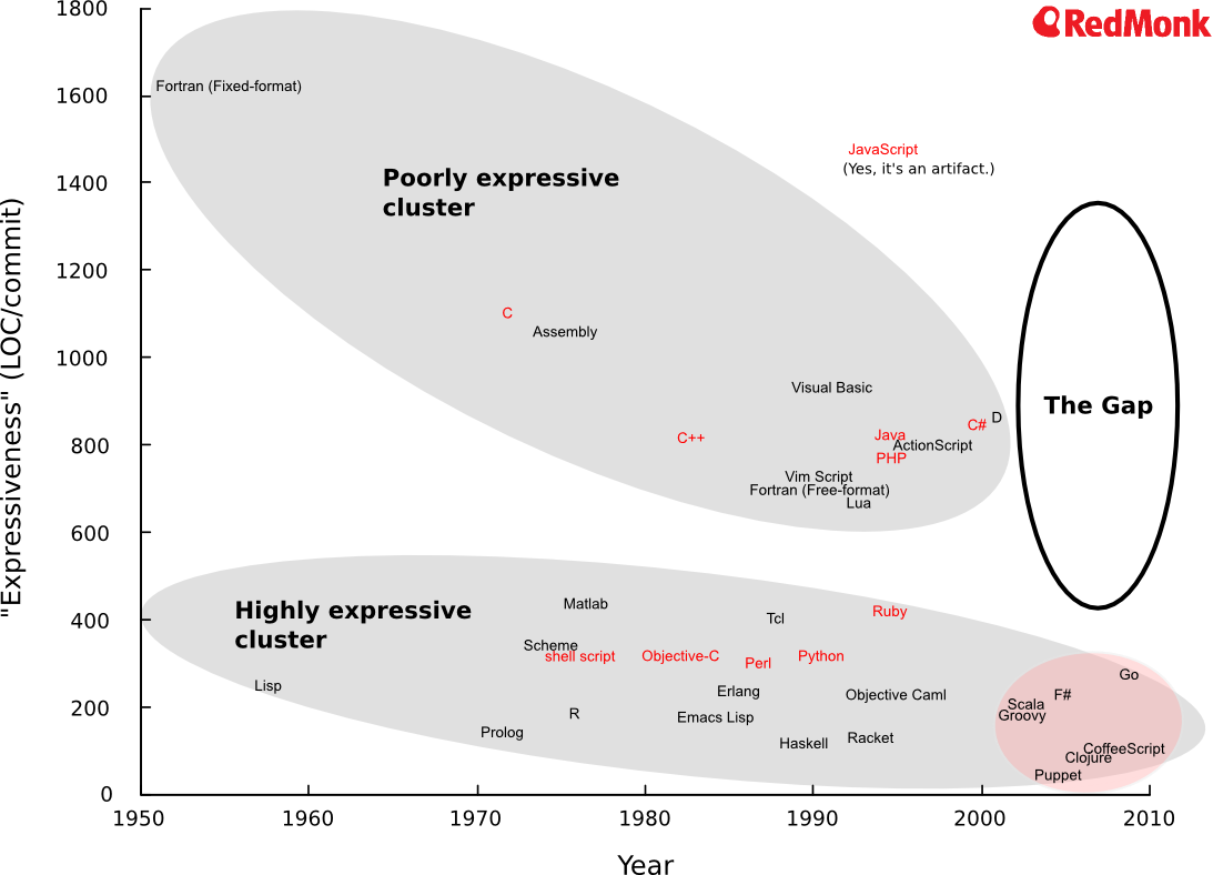 Are we getting better at designing programming languages? – Donnie ...