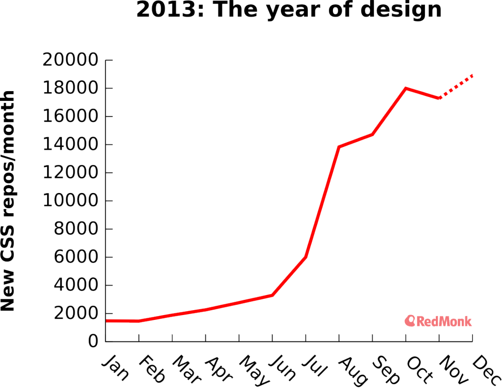 The year developers and designers collided – Donnie Berkholz's Story of ...