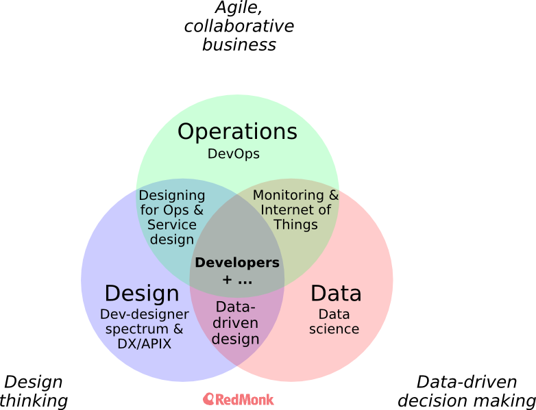 How operations, design, and data affect software and business: Ops ...