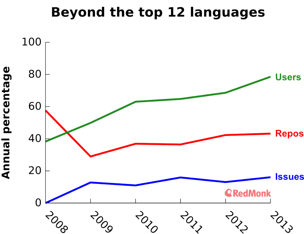 GitHub language trends and the fragmenting landscape – Donnie Berkholz ...