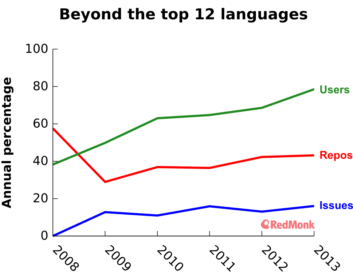 GitHub language trends and the fragmenting landscape – Donnie Berkholz ...