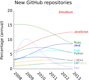 GitHub language trends and the fragmenting landscape – Donnie Berkholz ...