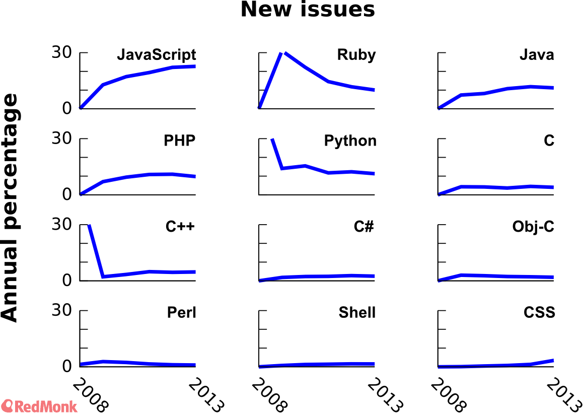 GitHub language trends and the fragmenting landscape – Donnie Berkholz ...