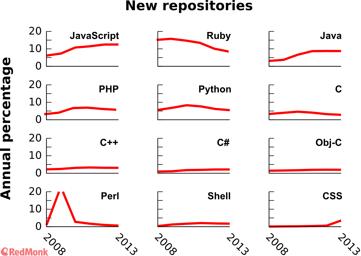 GitHub language trends and the fragmenting landscape – Donnie Berkholz ...