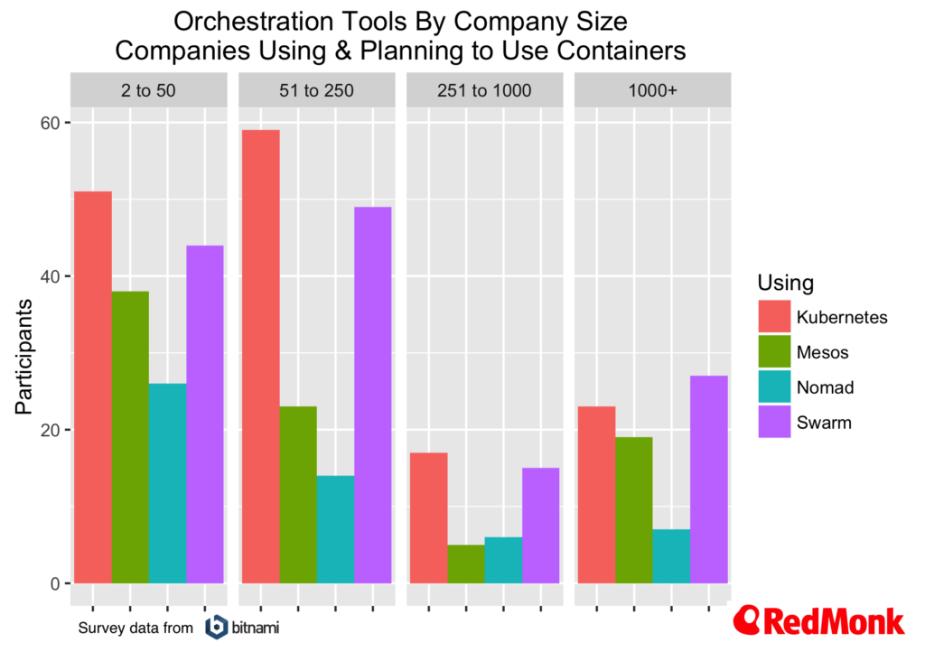 Container Trends Plans Orchestration And Ci A Dataset From Bitnami Charting Stacks