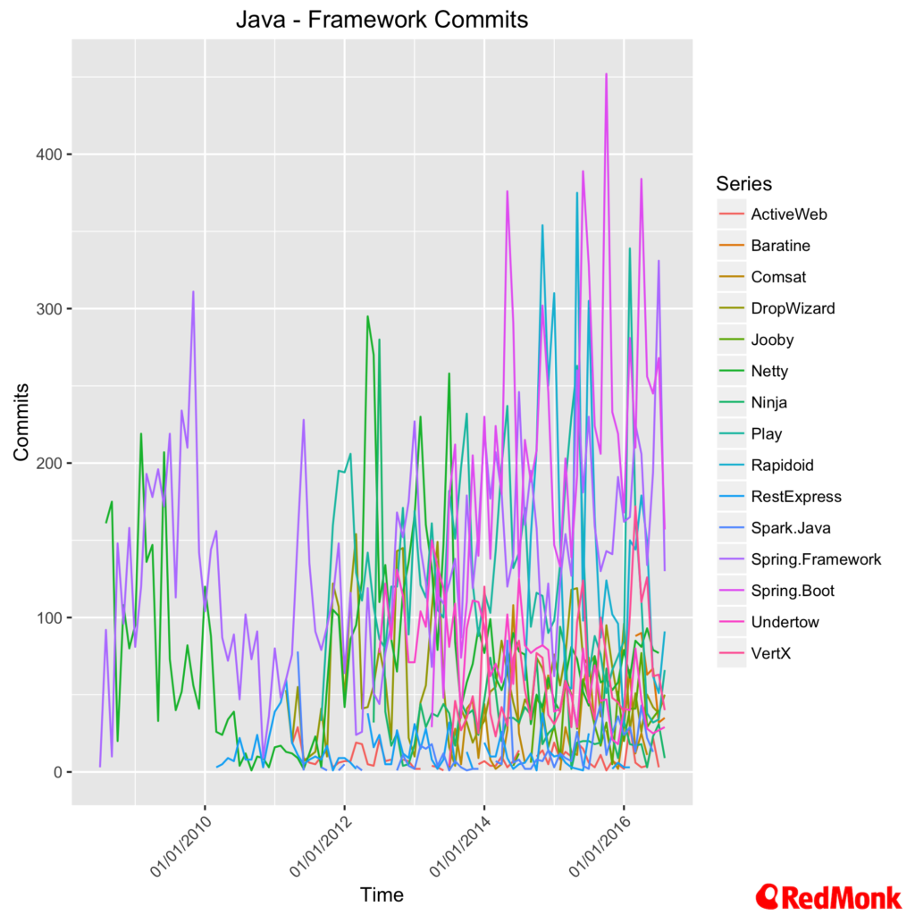 Language Framework Popularity: A Look at Java – Charting Stacks
