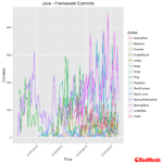 Language Framework Popularity: A Look at Java – Charting Stacks