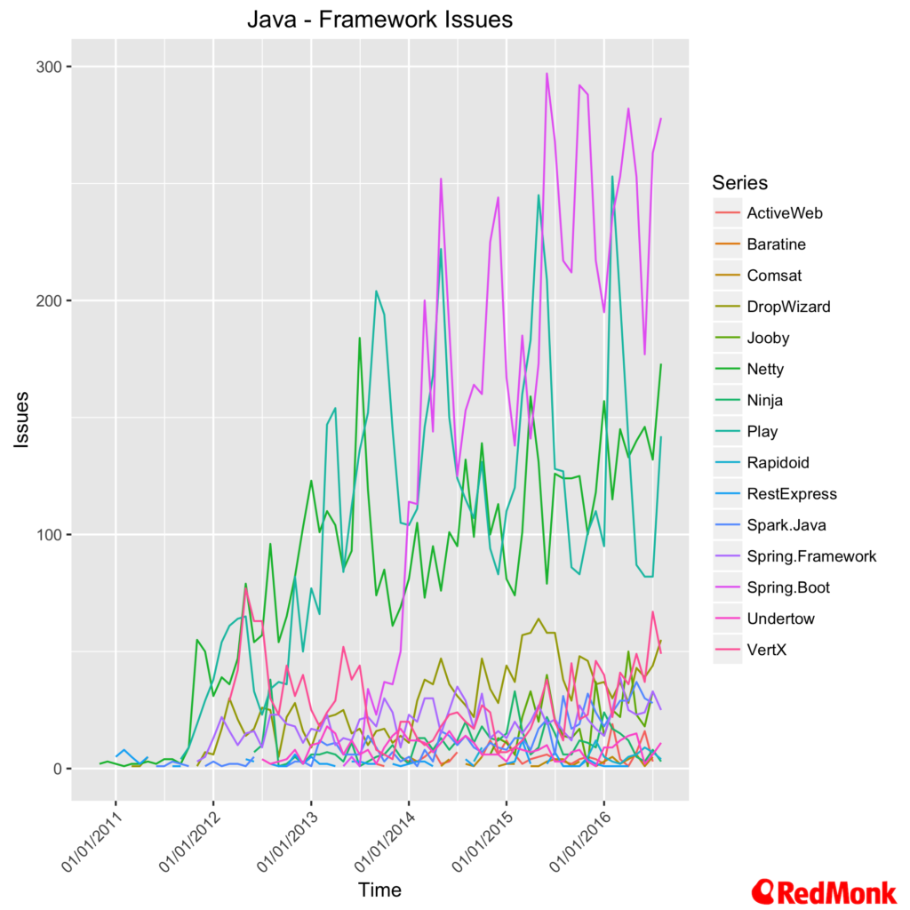 Language Framework Popularity: A Look at Java – Charting Stacks
