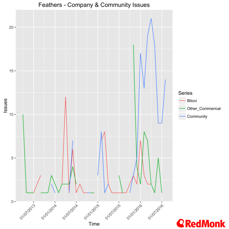 Language Framework Popularity A Look At Javascript Charting Stacks