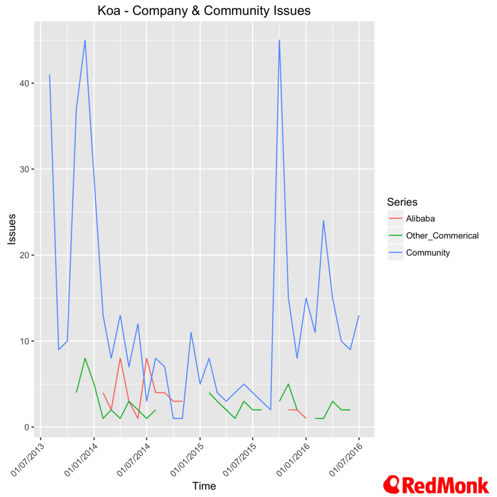 Language Framework Popularity: A Look at JavaScript – Charting Stacks