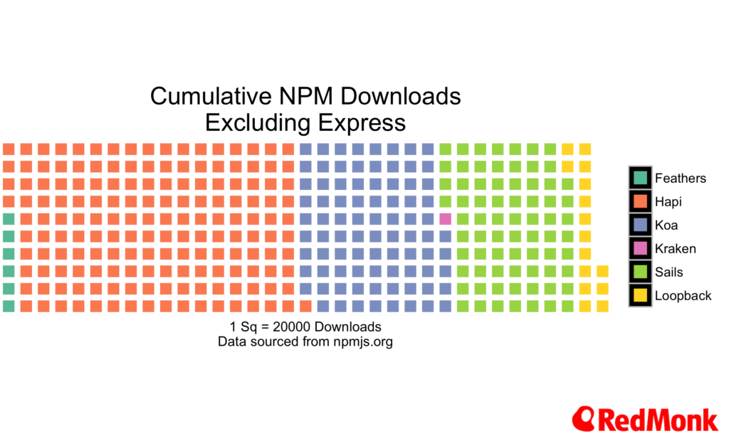 Language Framework Popularity: A Look at JavaScript – Charting Stacks