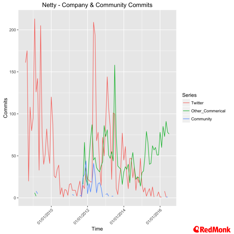 Language Framework Popularity A Look At Java Charting Stacks