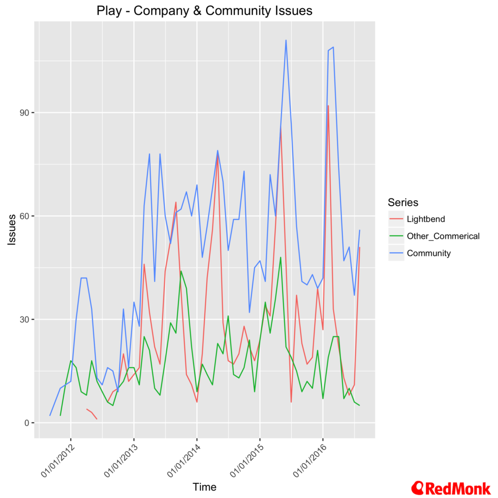 Language Framework Popularity A Look At Java Charting Stacks