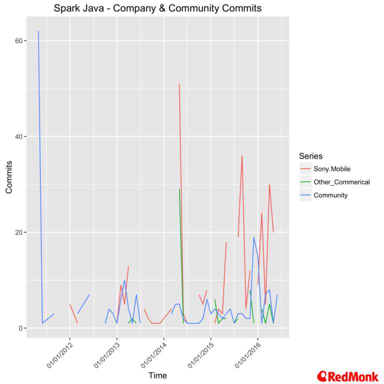 Language Framework Popularity: A Look at Java – Charting Stacks