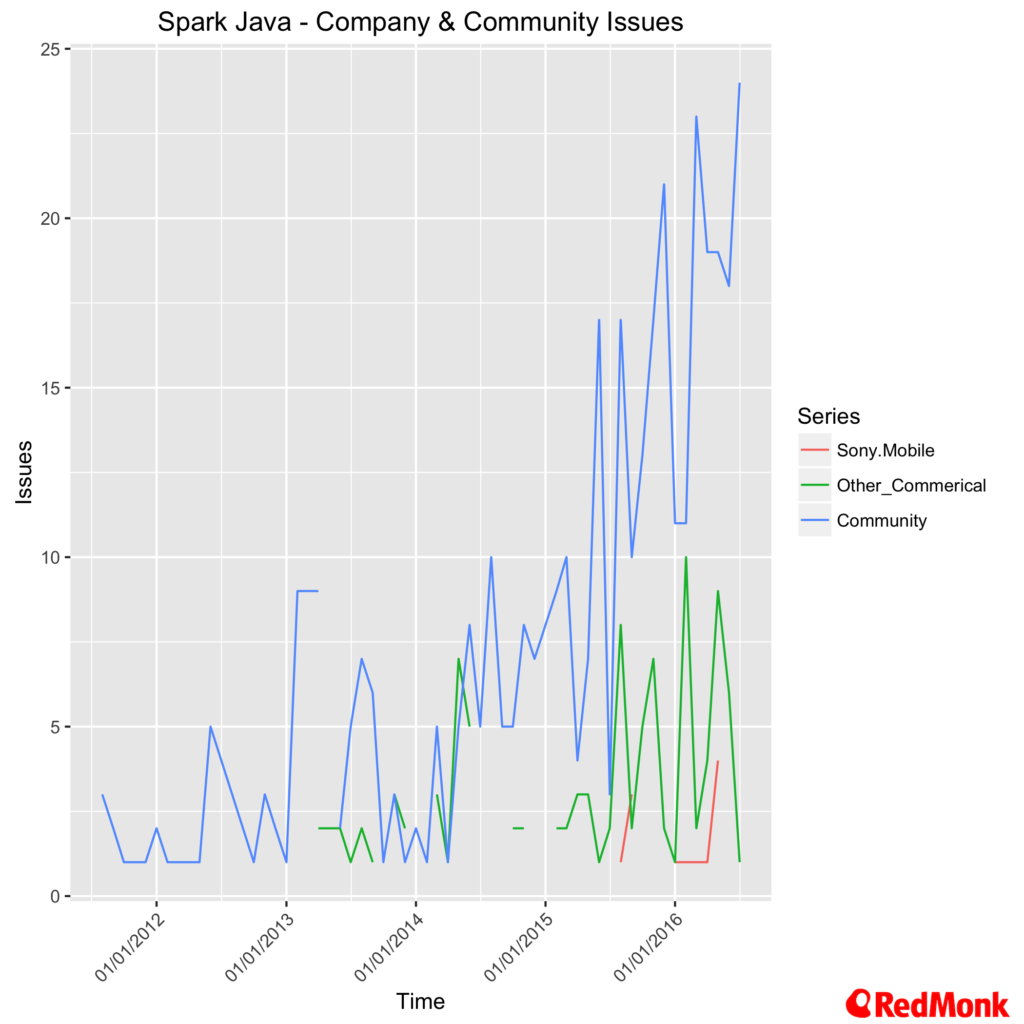 Language Framework Popularity A Look At Java Charting Stacks