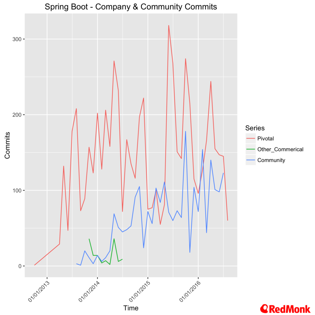 Language Framework Popularity: A Look at Java – Charting Stacks