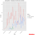 Language Framework Popularity: A Look at Java – Charting Stacks