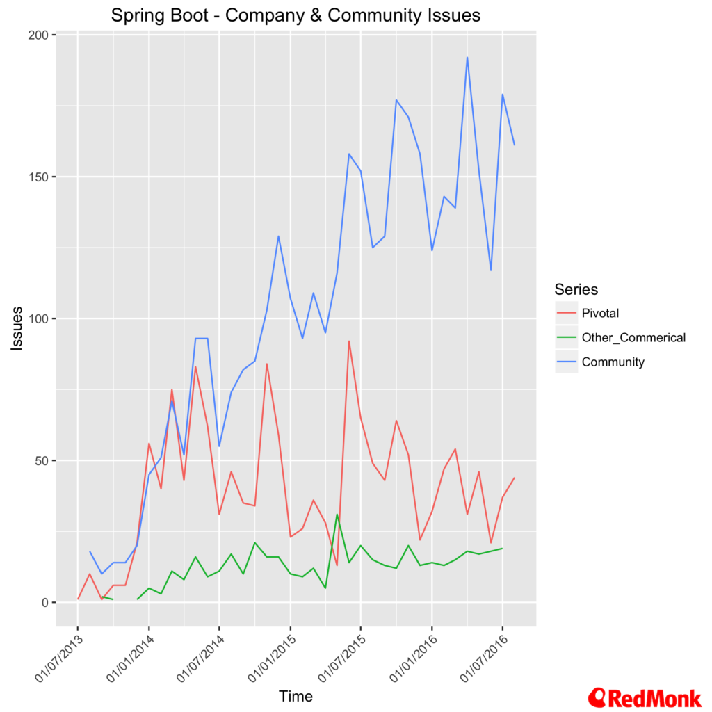 Language Framework Popularity: A Look at Java – Charting Stacks
