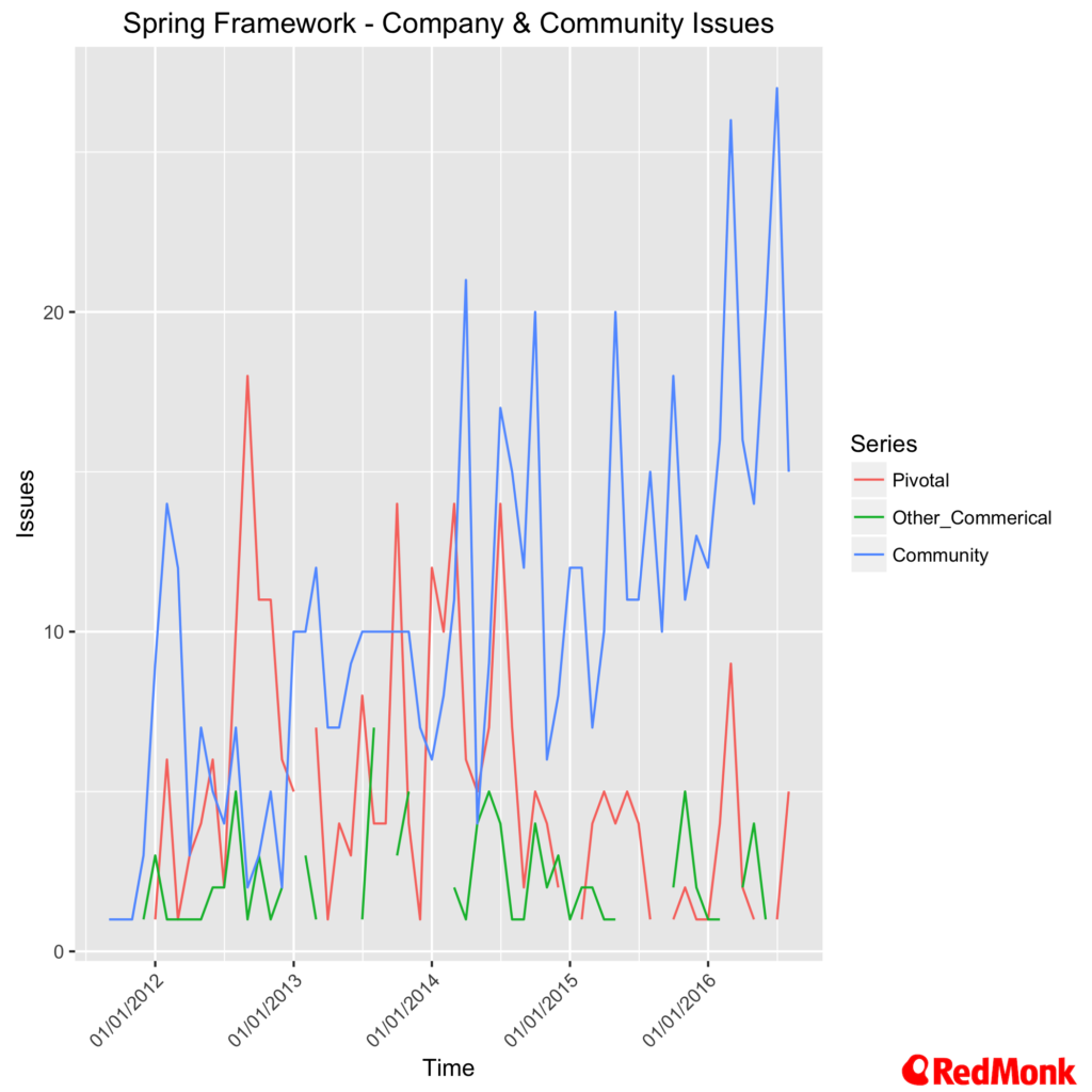 Language Framework Popularity A Look At Java Charting Stacks