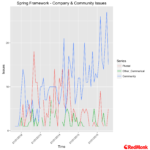 Language Framework Popularity: A Look at Java – Charting Stacks