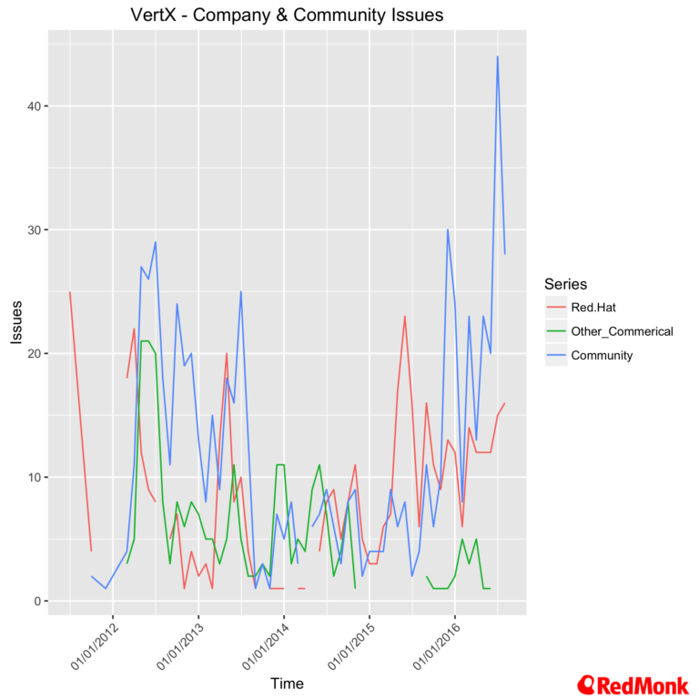 Language Framework Popularity A Look At Java Charting Stacks