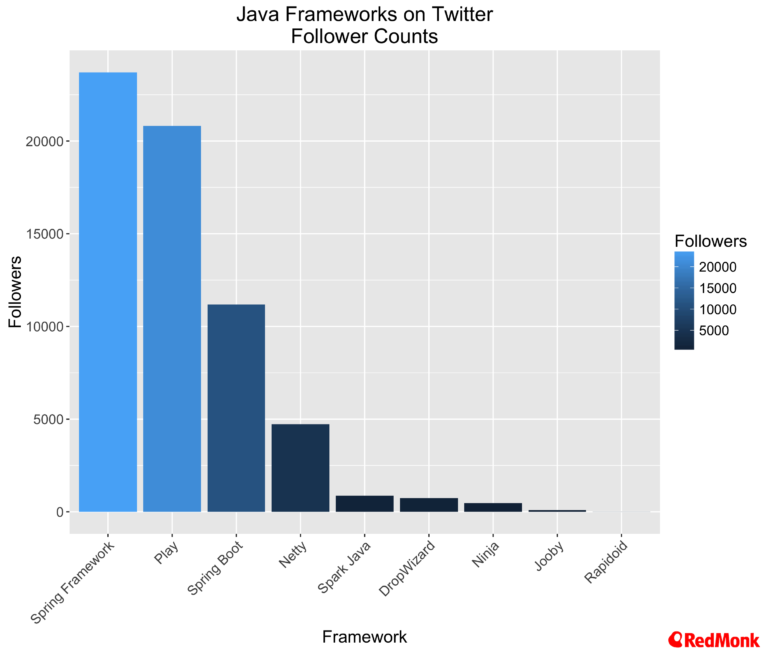 Language Framework Popularity: A Look at Java – Charting Stacks