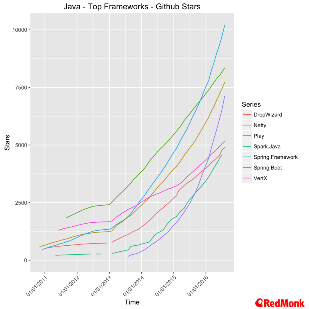 Language Framework Popularity: A Look at Java – Charting Stacks