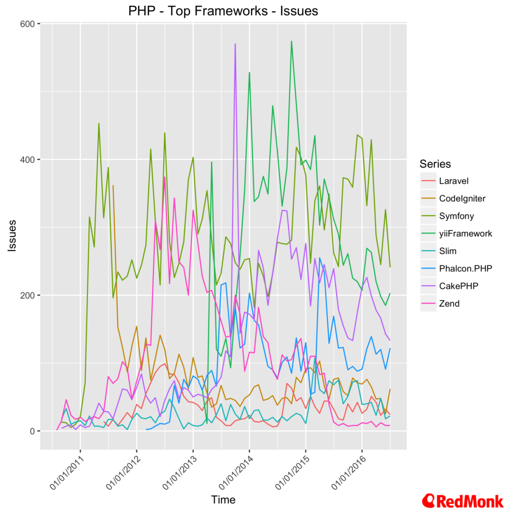 Language Framework Popularity: A Look at PHP – Charting Stacks