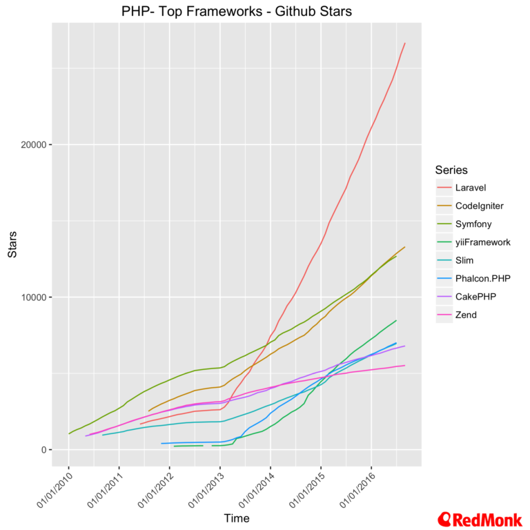 Language Framework Popularity: A Look at PHP – Charting Stacks