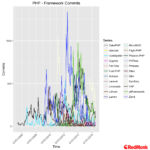 Language Framework Popularity: A Look at PHP – Charting Stacks