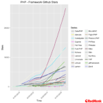Language Framework Popularity: A Look at PHP – Charting Stacks