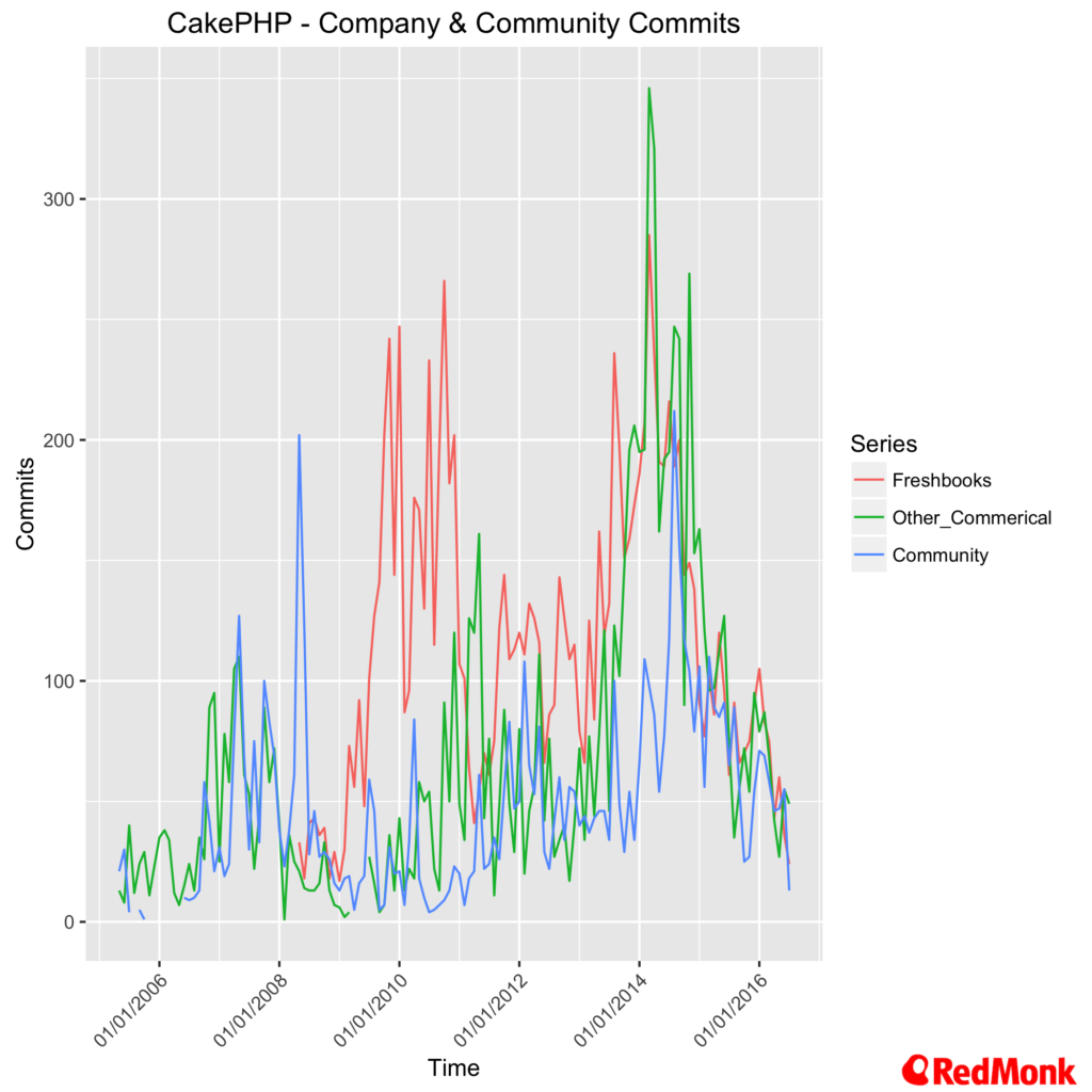 Language Framework Popularity A Look At Php Charting Stacks