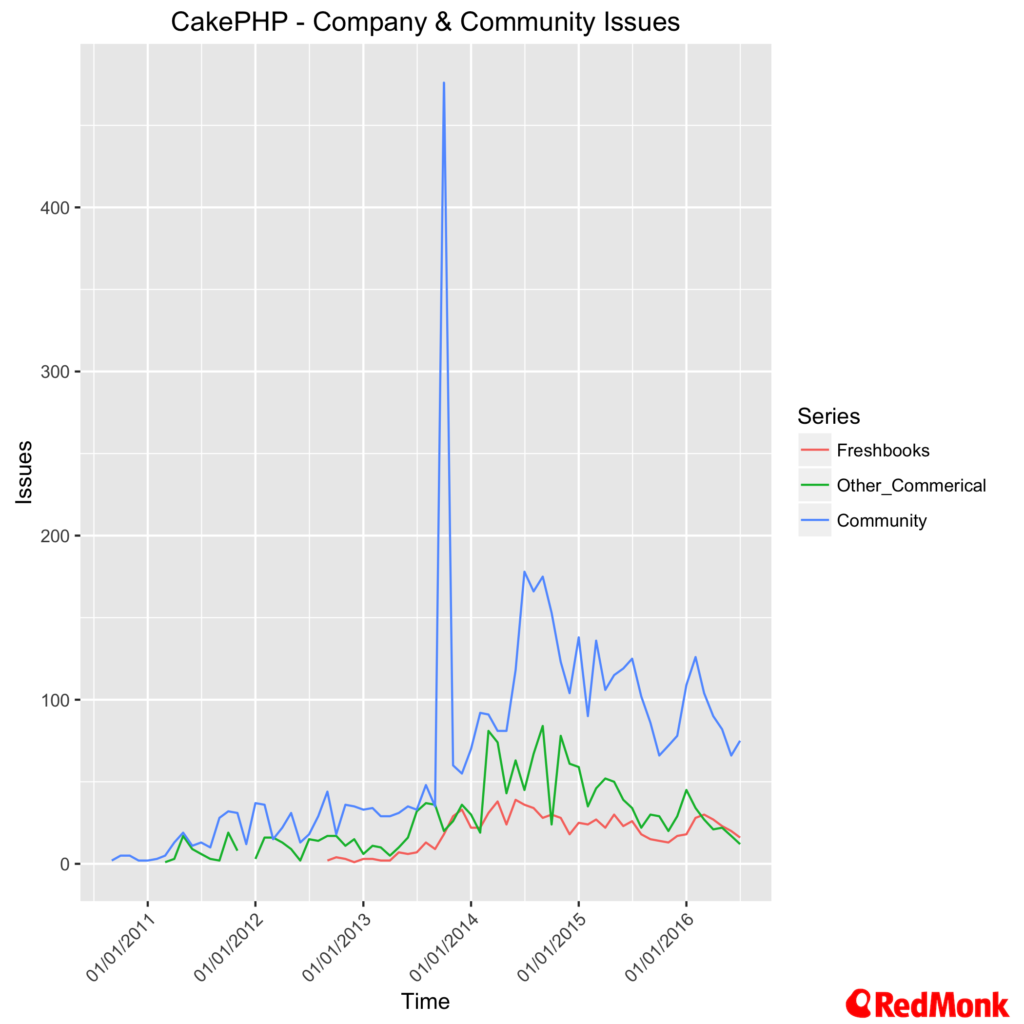 Language Framework Popularity A Look At Php Charting Stacks