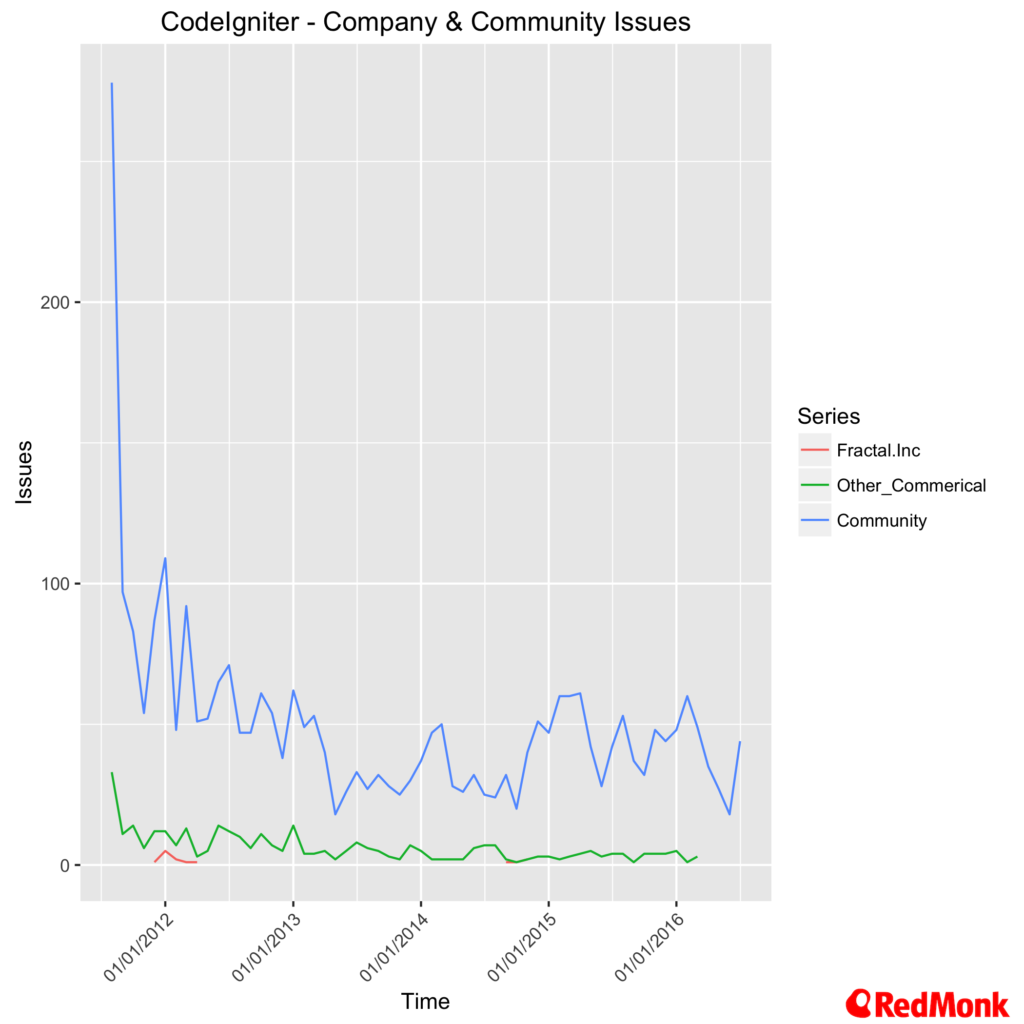 Language Framework Popularity: A Look at PHP – Charting Stacks