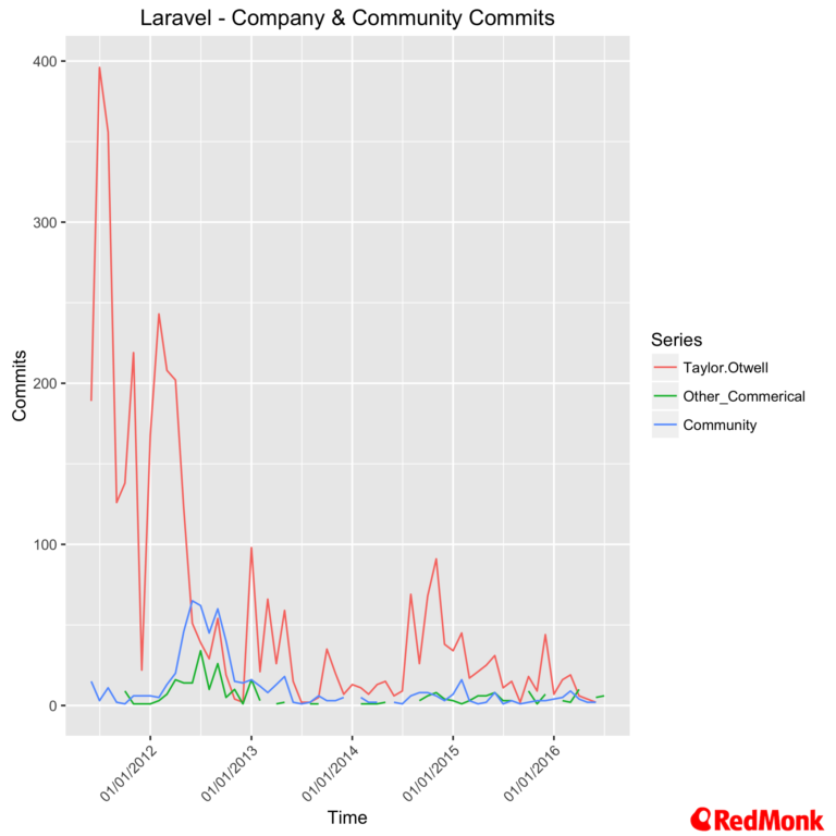 Language Framework Popularity: A Look at PHP – Charting Stacks
