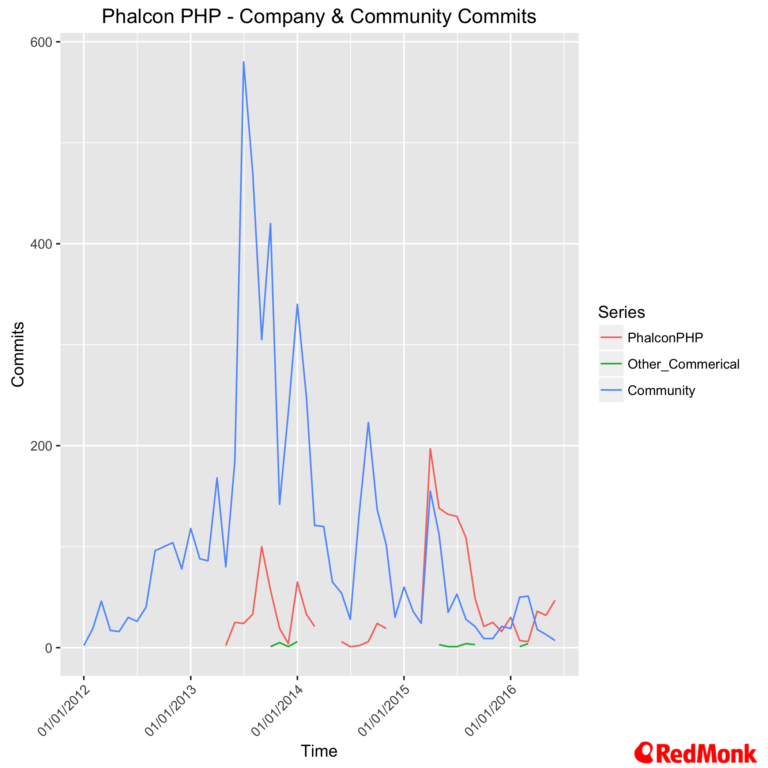Language Framework Popularity: A Look at PHP – Charting Stacks