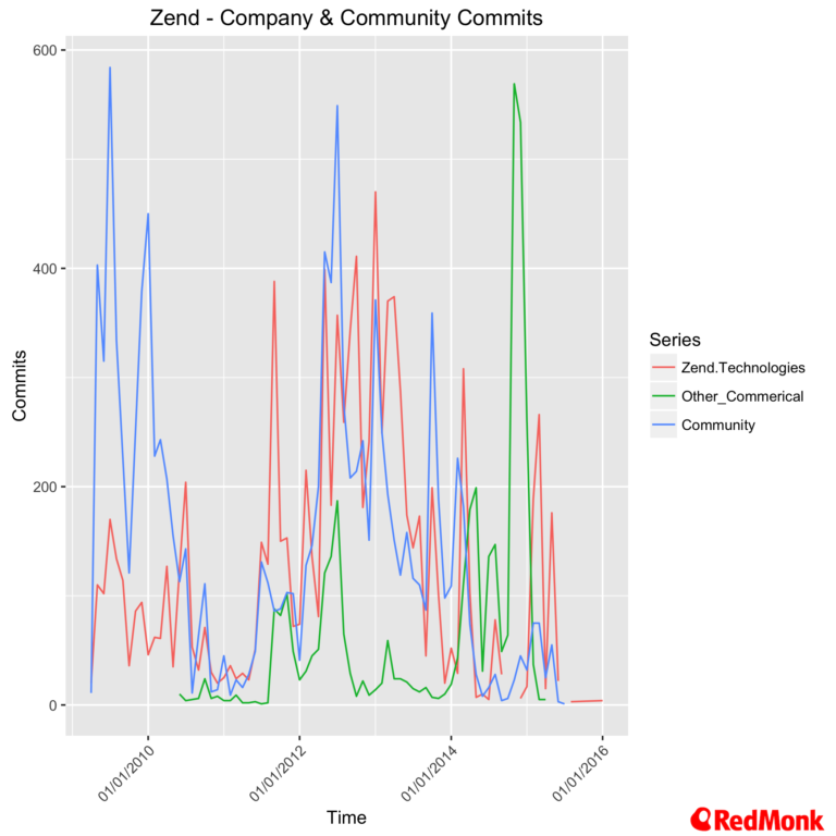 Language Framework Popularity: A Look at PHP – Charting Stacks