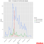 Language Framework Popularity: A Look at PHP – Charting Stacks