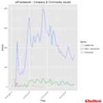 Language Framework Popularity: A Look at PHP – Charting Stacks
