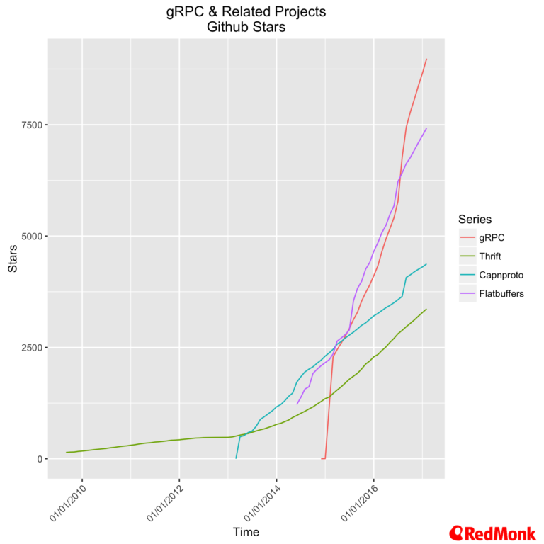 gRPC joins the Cloud Native Compute Foundation – Charting Stacks