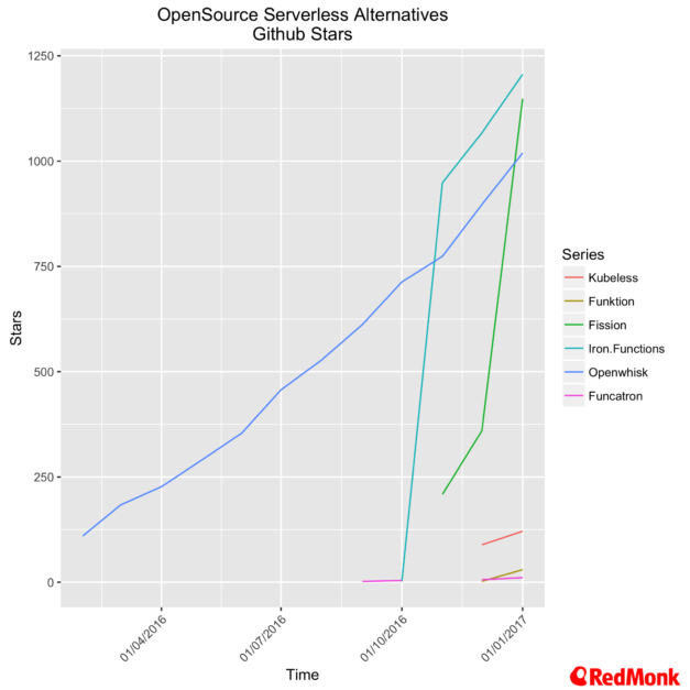 Serverless: Redefining DevOps – Charting Stacks