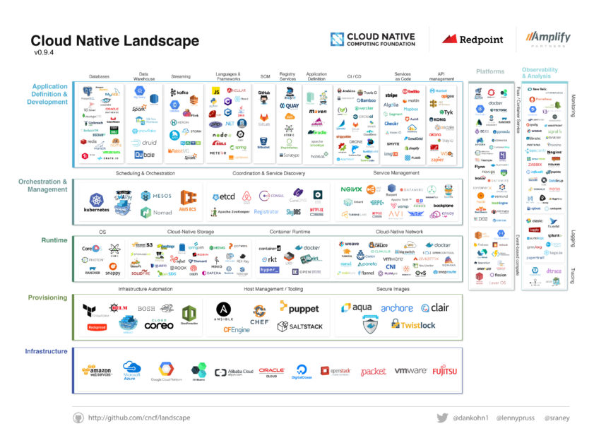 Cloud Native – Solid Roots, Time To See Beyond Kubernetes – Charting Stacks