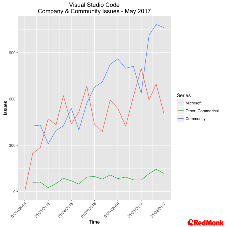 Visual Studio Code – A Home For All Languages? – Charting Stacks
